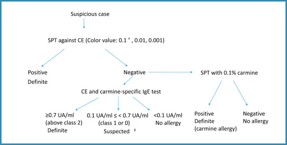 Study: Method Proposed for Diagnosing Allergy to Red Dye in Foods and ...